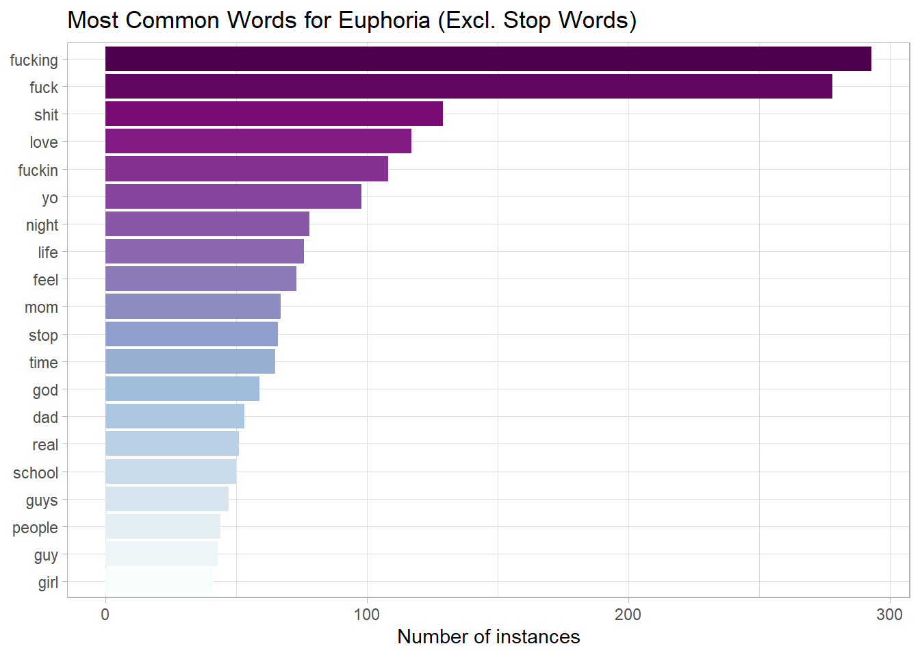 Sentiment Comparison Between Popular TV Shows